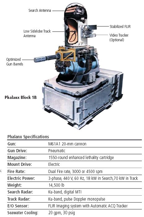 Zemaljski PVO sistem Phalanx LPWS/CIWS