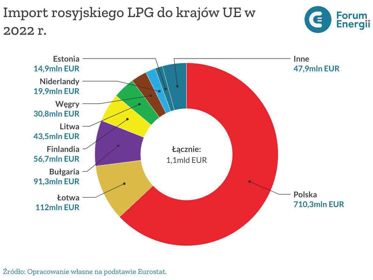 import rosyjskiego lpg do kraj w ue w 2022 r. :: Mycity-Military.com