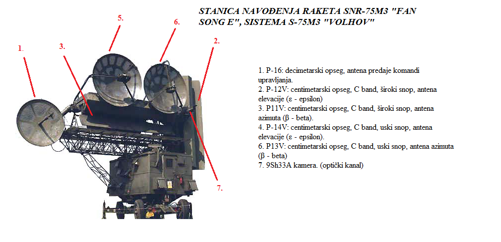 SA-75 Dvina / S-75 Desna / S-75M Volhov