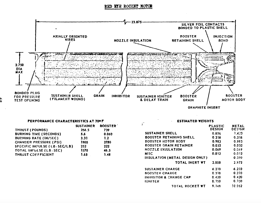 Presjeci raketno gonjenih projektila sa fokusom na motor (crteži, skice ...