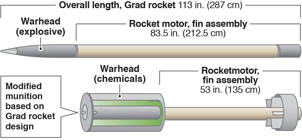 Improvised Rocket-Assisted Munitions (IRAM)