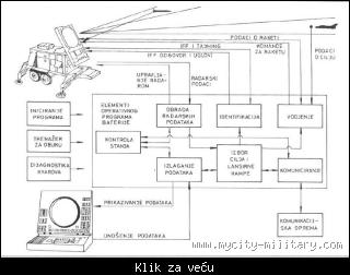 METODE vođenja raketa u PVO
