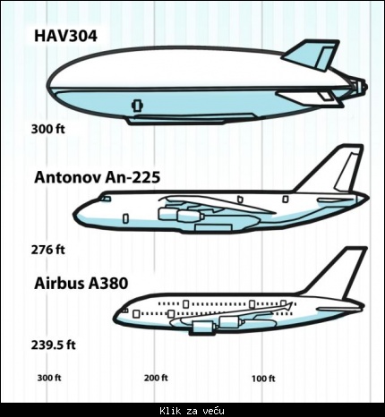 HAV-304 najveci hibridni vazduhoplov na svetu